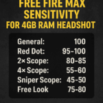 Best Free Fire Max Sensitivity for 4GB RAM Headshot Wins