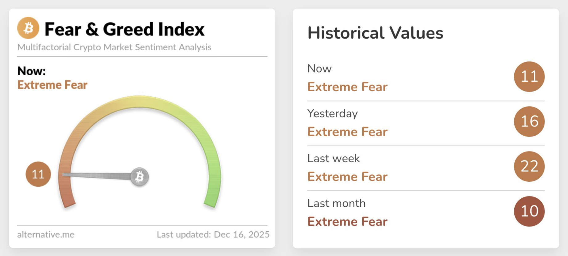 Crypto Fear & Greed Index plunges to 11, extreme fear grips markets ...